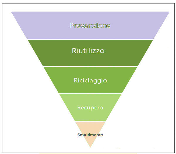 Recupero e riciclo dei rifiuti: i rifiuti organici